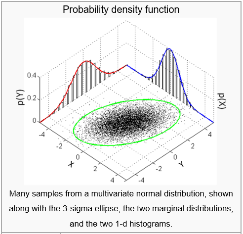 Bivariate Normal Pdf